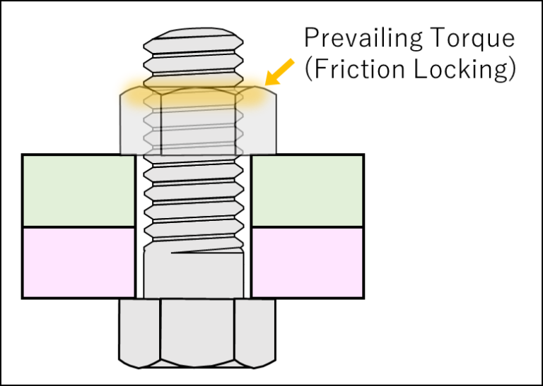 How to prevent bolt loosening | Screw loosening mechanisms
