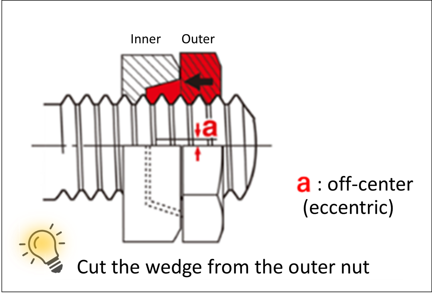 How to prevent bolt loosening | Screw loosening mechanisms