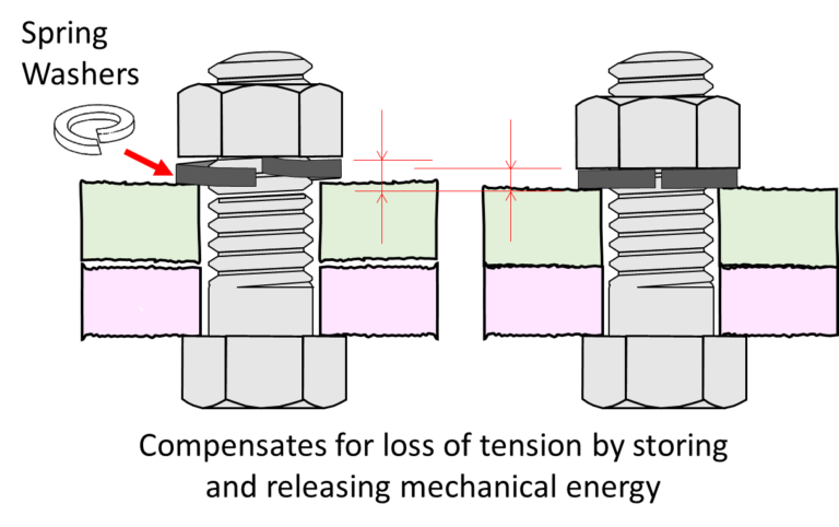 How to prevent bolt loosening | Screw loosening mechanisms