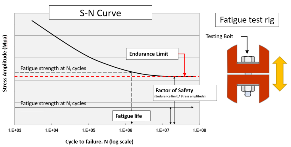 Basics of Fatigue Failure for bolts | Complete walkthrough