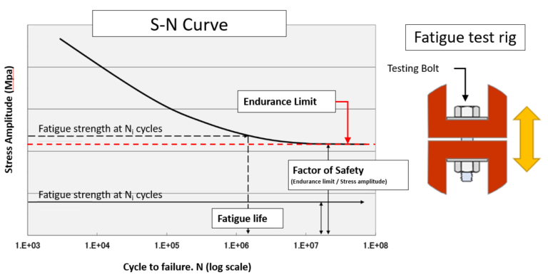 Basics of Fatigue Failure for bolts | Complete walkthrough