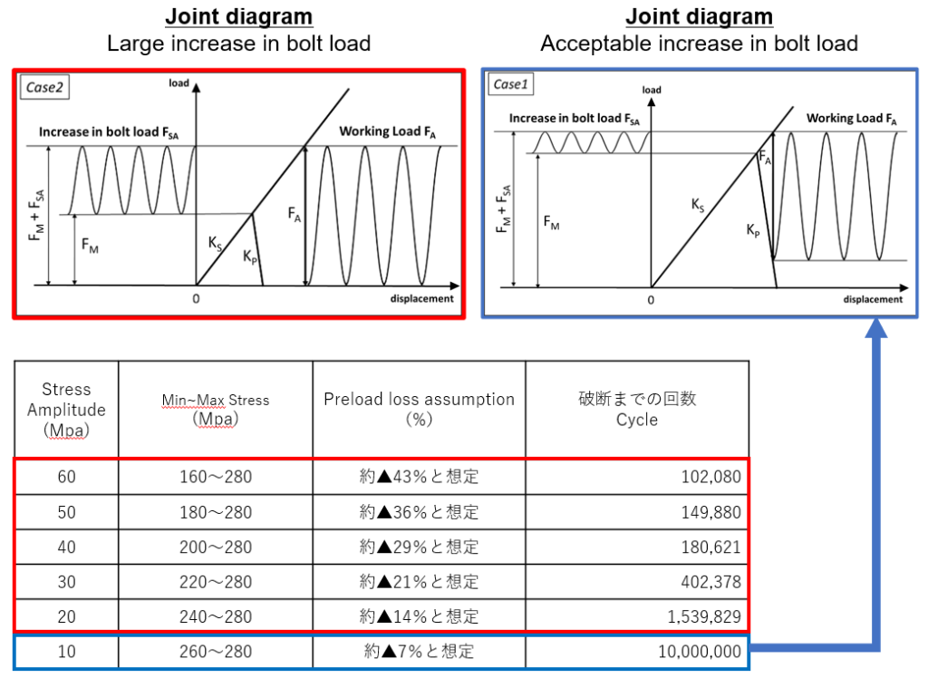 Basics of Fatigue Failure for bolts | Complete walkthrough