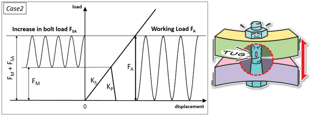 Basics of Fatigue Failure for bolts | Complete walkthrough