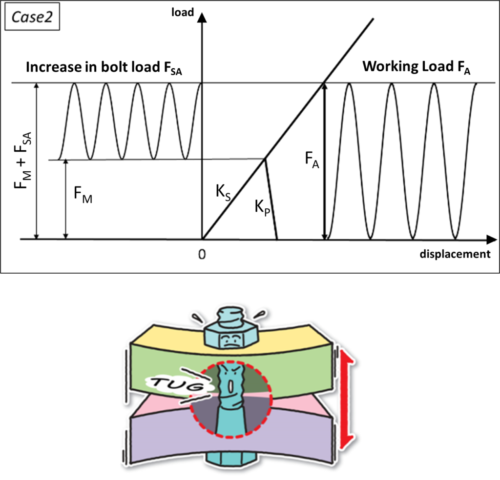 Basics of Fatigue Failure for bolts | Complete walkthrough
