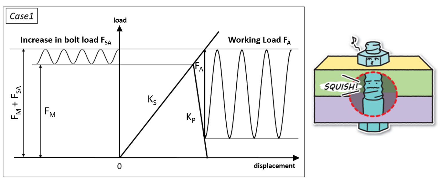 Basics of Fatigue Failure for bolts | Complete walkthrough