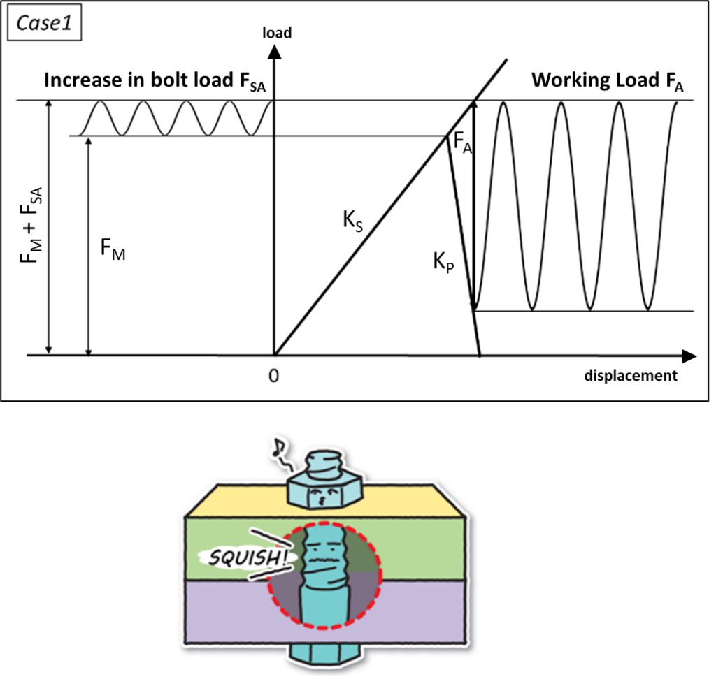 Basics of Fatigue Failure for bolts | Complete walkthrough
