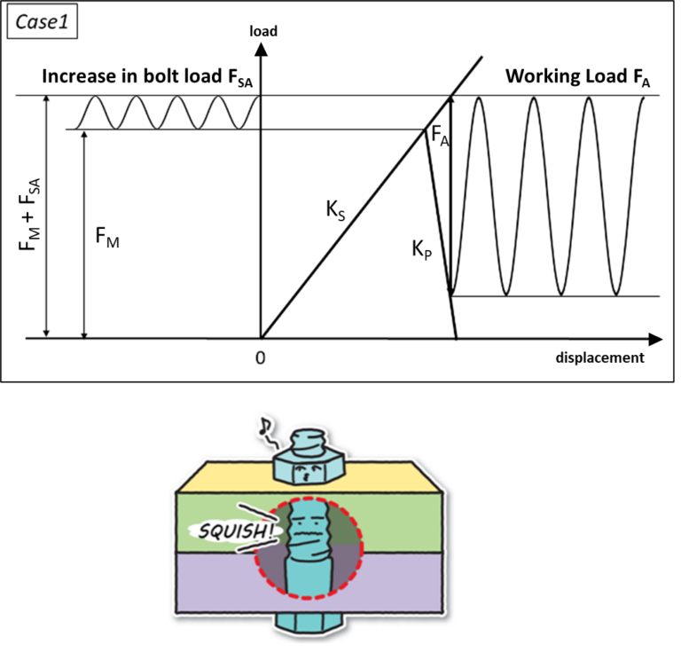 Basics of Fatigue Failure for bolts | Complete walkthrough