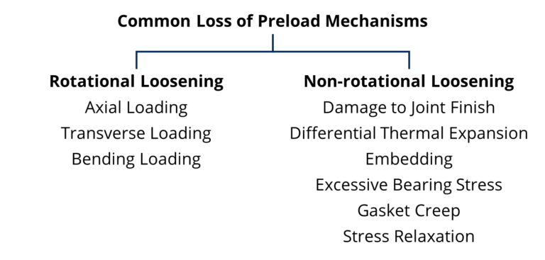 Why do Bolts Come Loose? | Factors Behind Loss In Preload