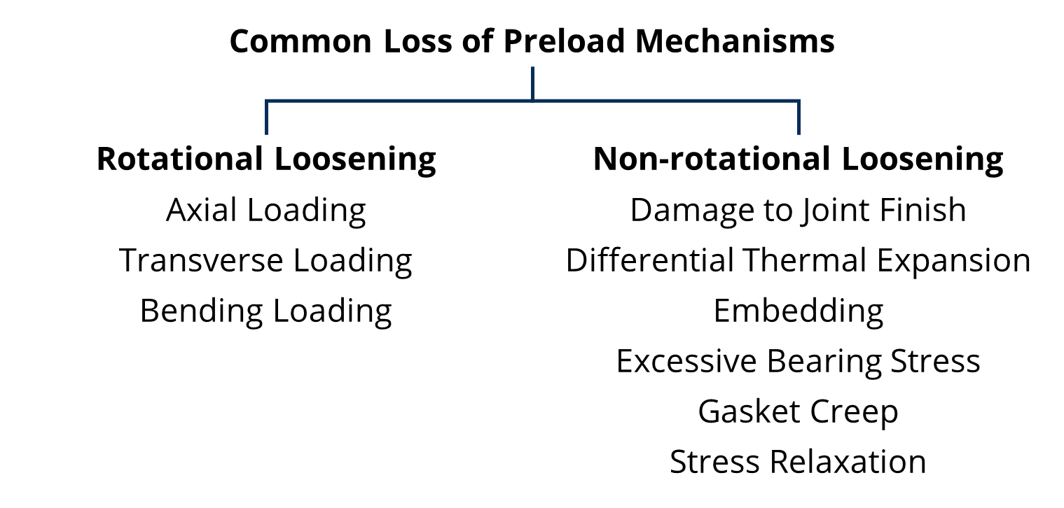 Why do Bolts Come Loose? | Factors Behind Loss In Preload