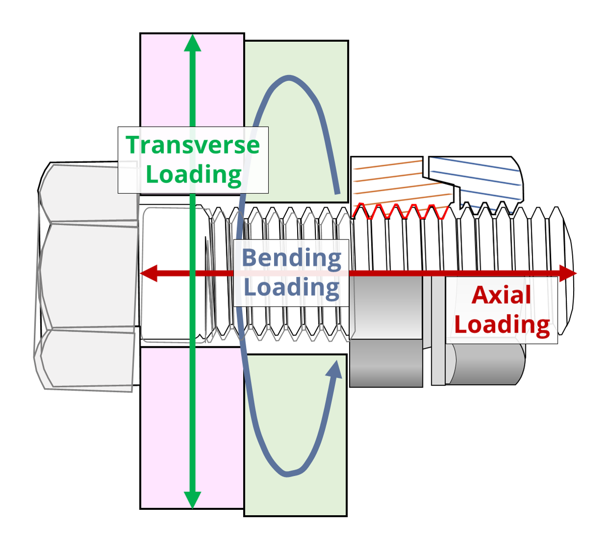 Why do Bolts Come Loose? | Factors Behind Loss In PreloadHARDLOCK Official